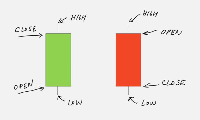 How to Read Candlesticks for Beginners - A Simple Guide