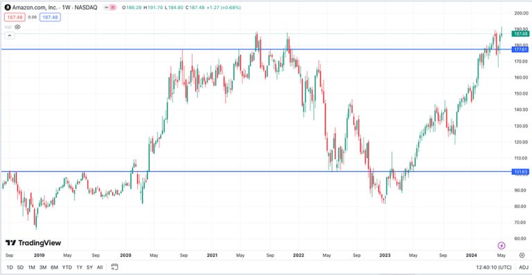 Trends and Trendlines Explained - Learn How to Draw Them