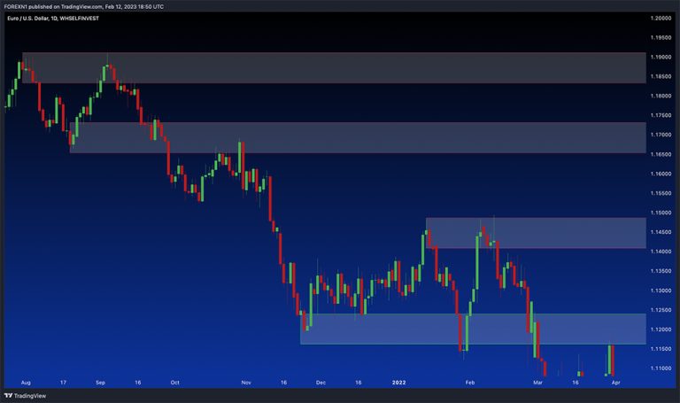 Support and Resistance for Day Traders - Explained for Beginners