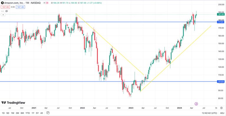 Trends and Trendlines Explained - Learn How to Draw Them