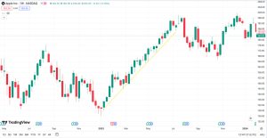 Trends and Trendlines Explained - Learn How to Draw Them