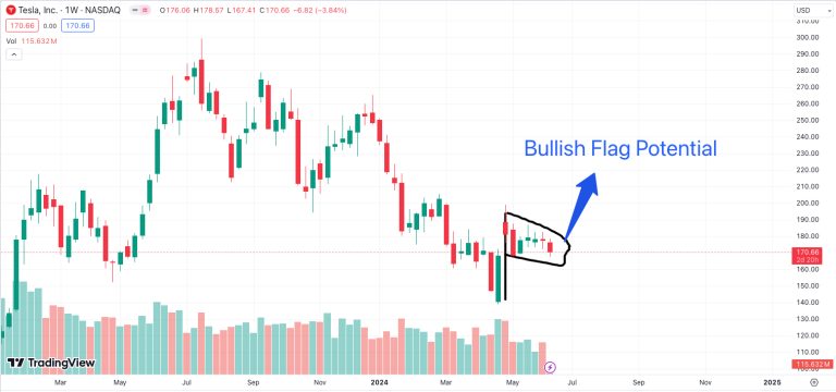 Chart Patterns and Reversals - An Intro for Beginners