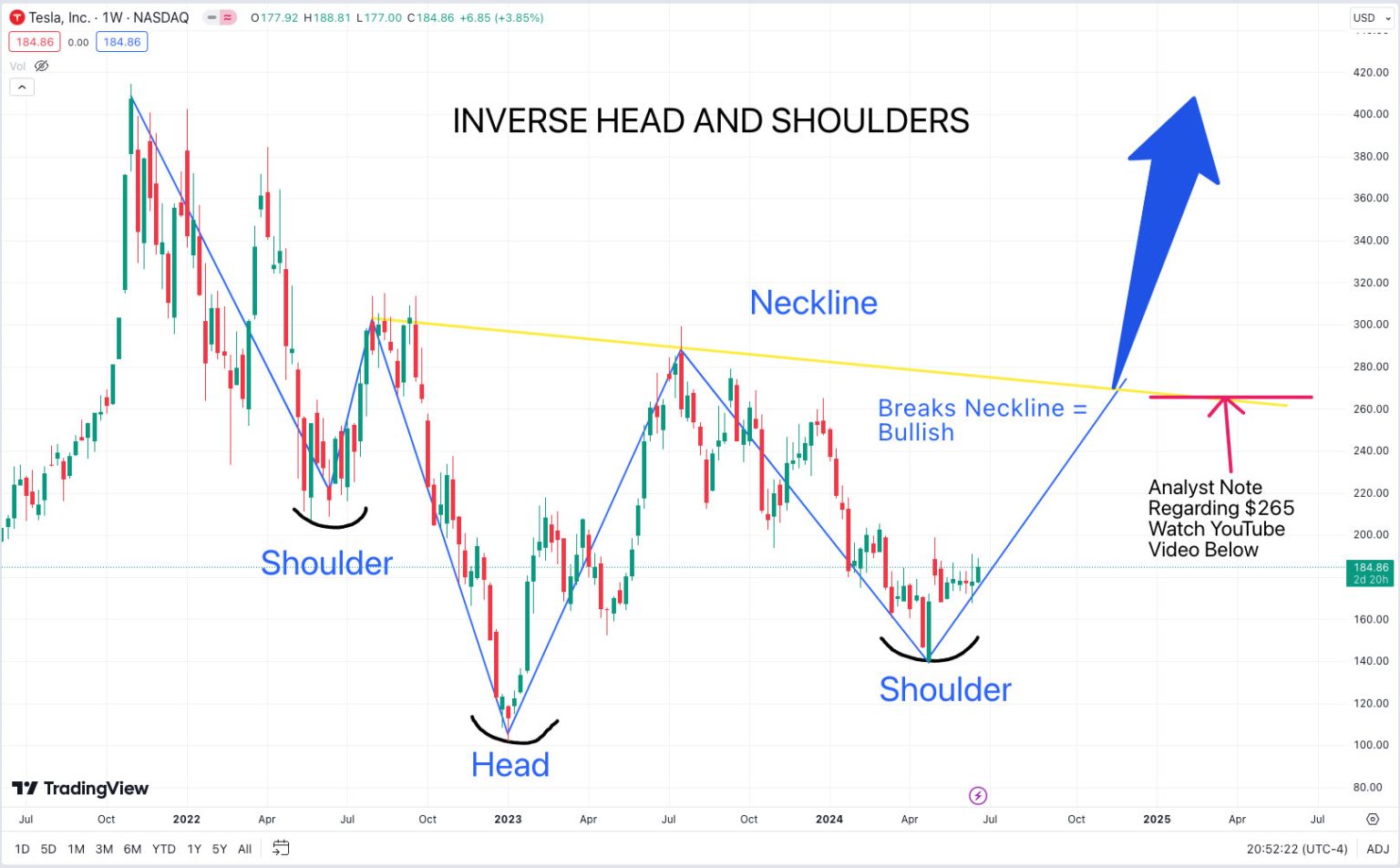 Chart Patterns and Reversals - An Intro for Beginners