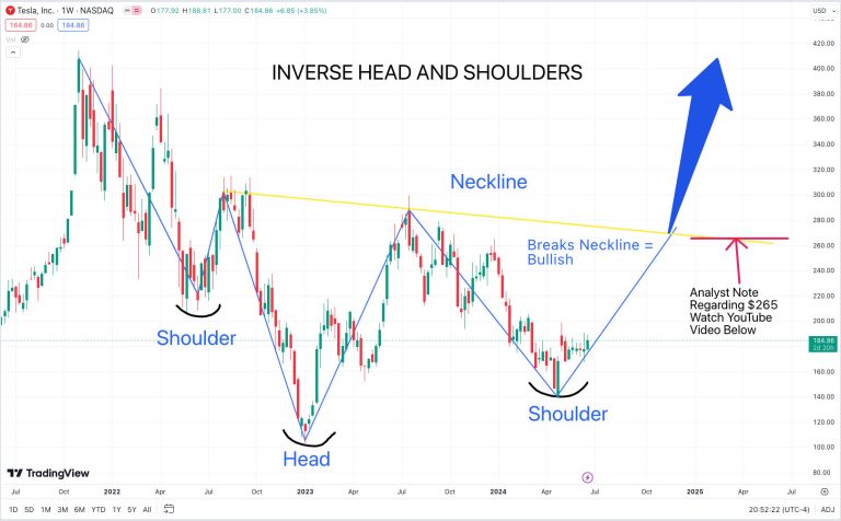 Chart Patterns and Reversals - An Intro for Beginners