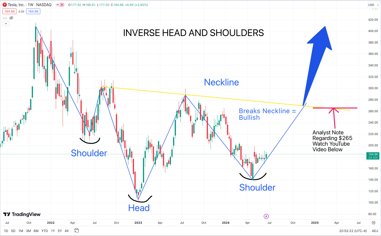 Chart Patterns and Reversals - An Intro for Beginners