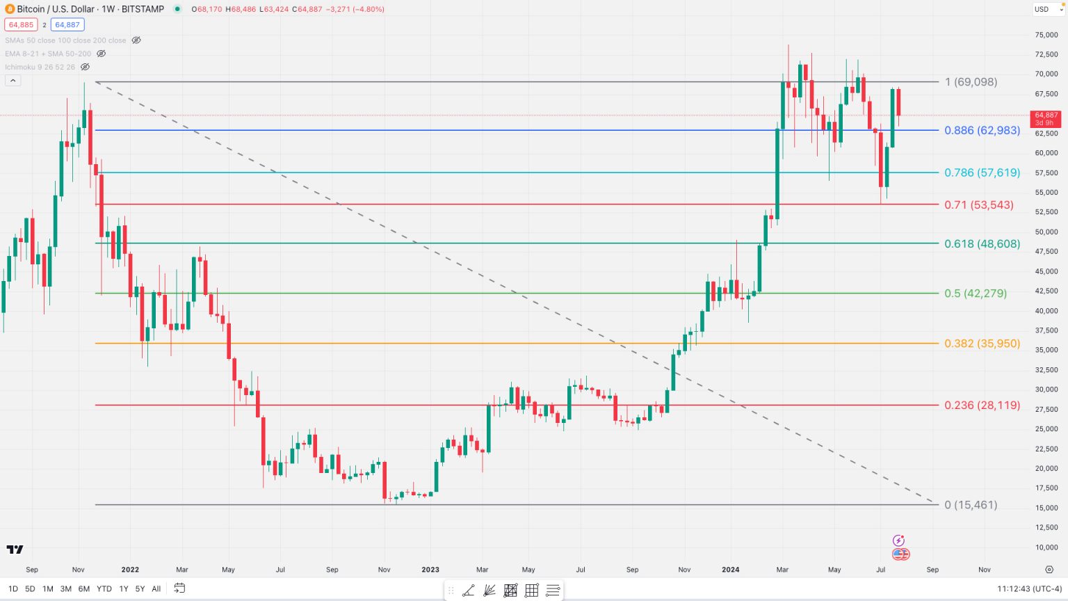 Fibonacci Retracement for Beginners - How to Use the Tool