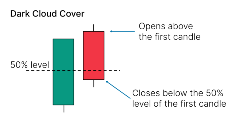 Candlestick Patterns for Beginners - Use as a Cheat Sheet