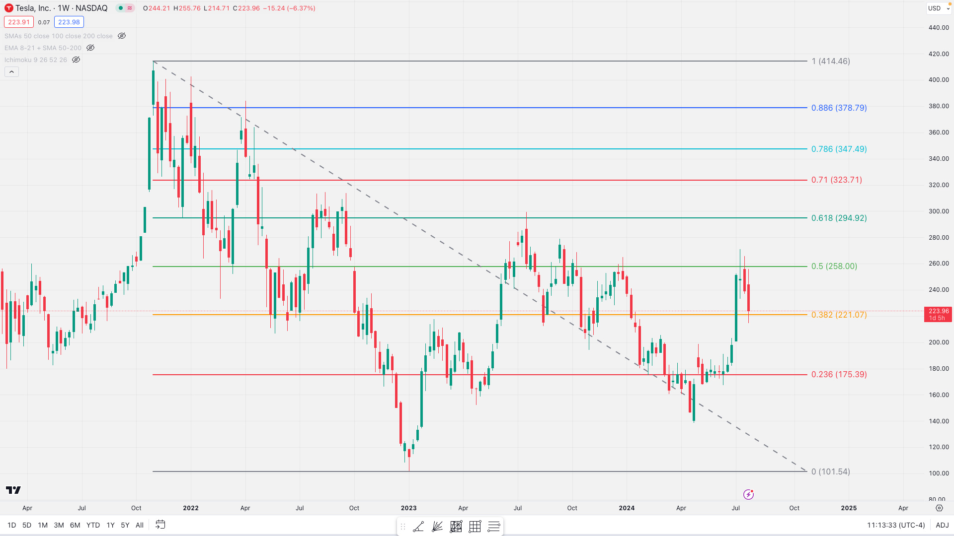 Fibonacci Retracement for Beginners - How to Use the Tool