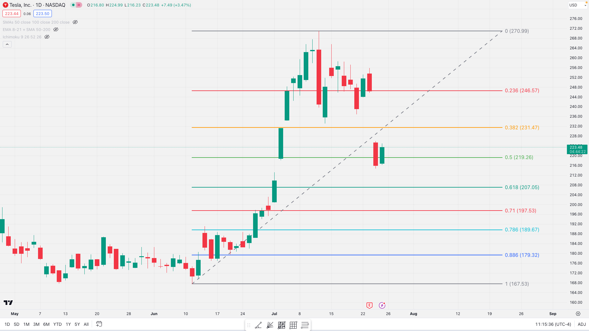 Fibonacci Retracement for Beginners - How to Use the Tool