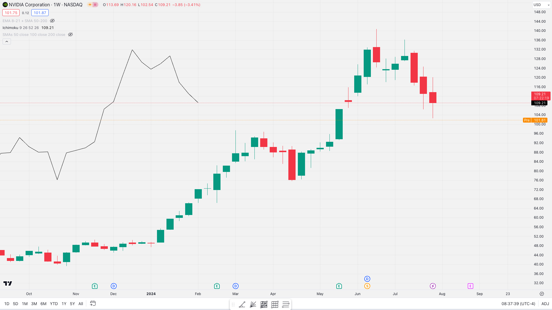 Ichimoku Cloud Explained - What is this Technical Indicator?