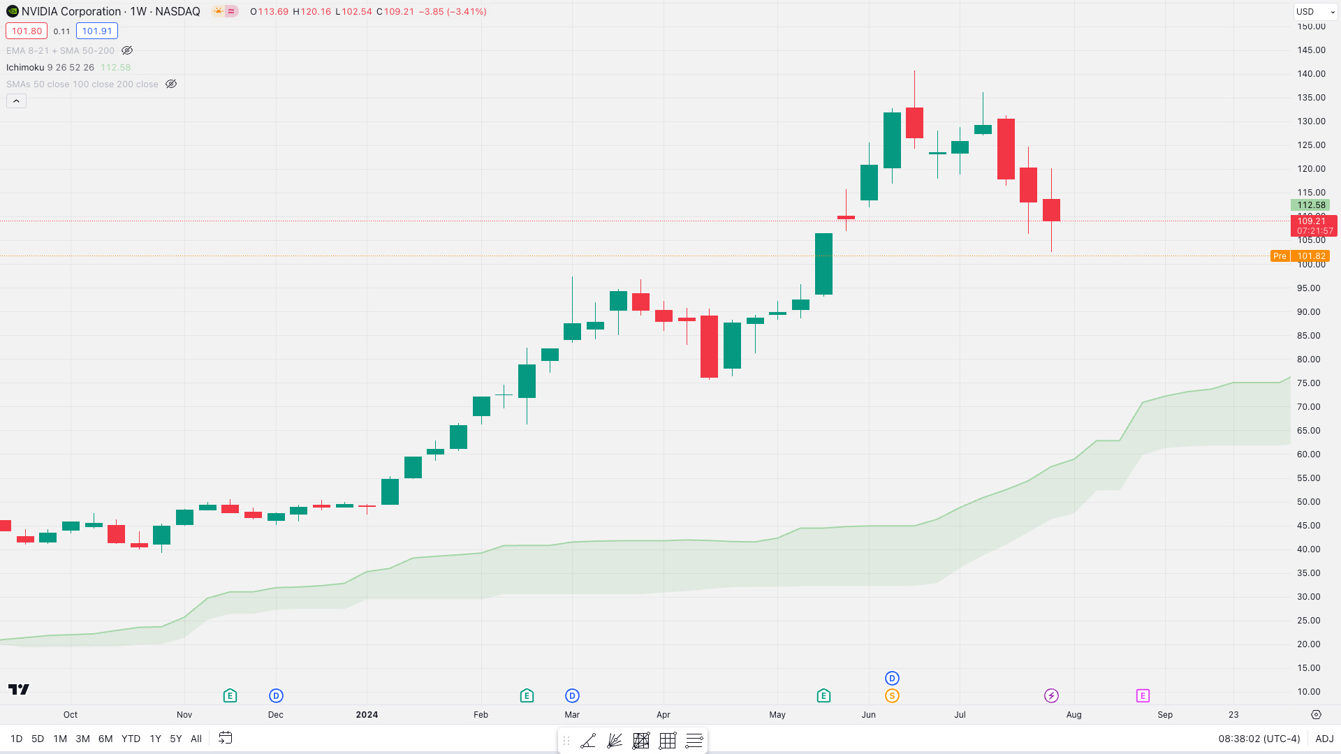 Ichimoku Cloud Explained - What is this Technical Indicator?