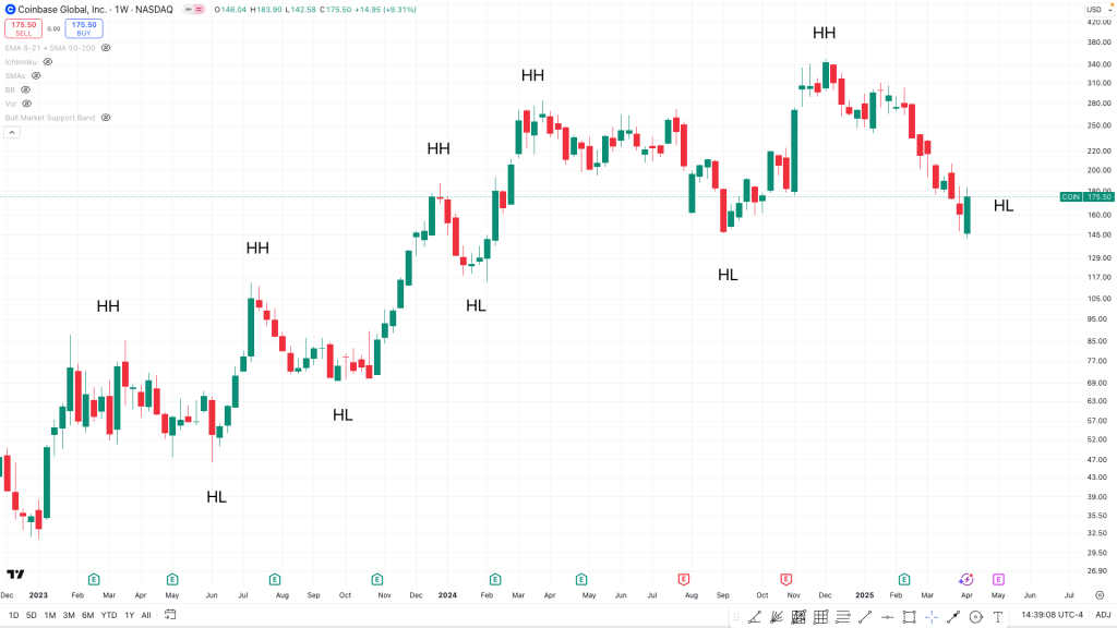Market Structure for Beginners - Simple But Important Stuff