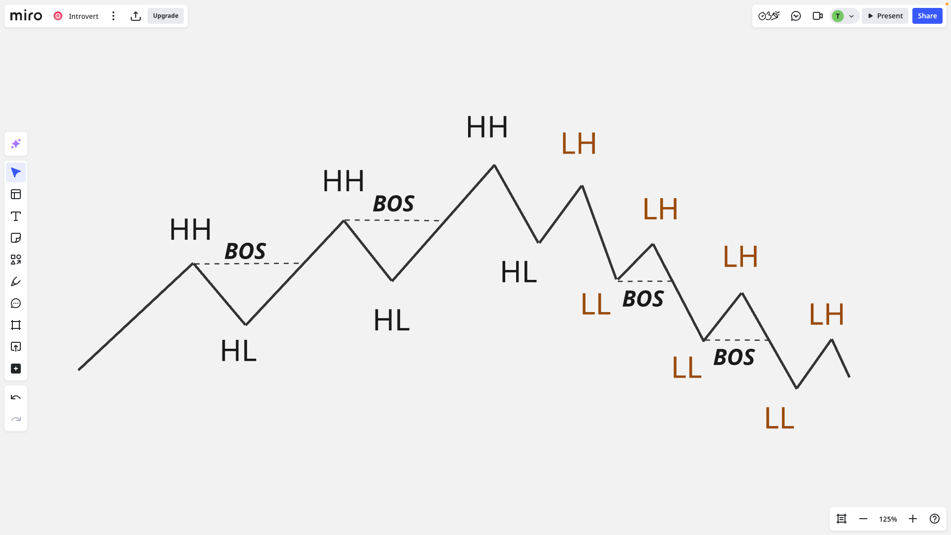 Market Structure for Beginners - Simple But Important Stuff