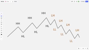 Market Structure for Beginners - Simple But Important Stuff