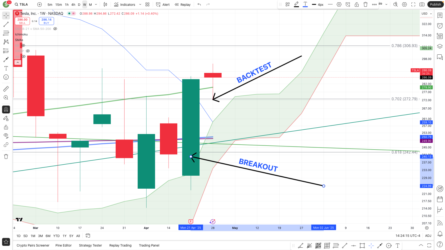Breakout Backtest Strategy - How to Make Trade Entries