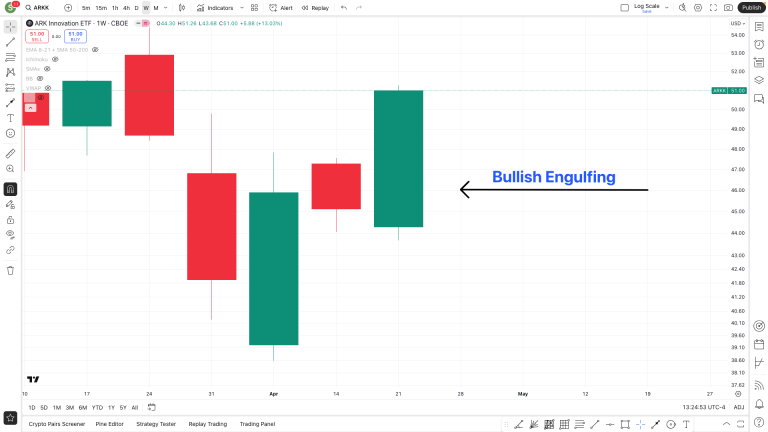 Bullish Engulfing Candles - Why These Stocks Will Explode